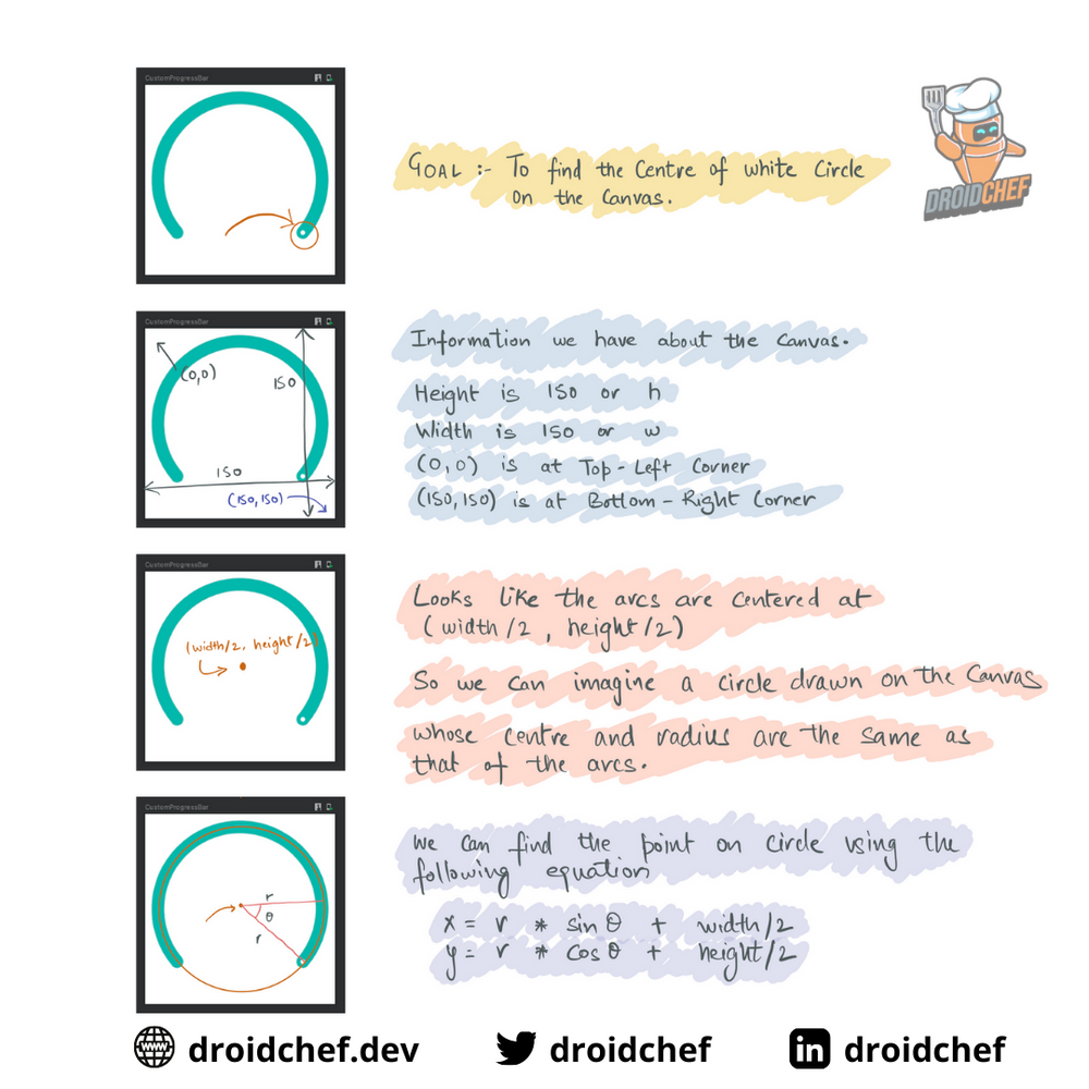 How to Find a Point on a Circle in Kotlin: Tutorial